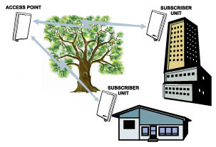 Fast-Air Internet - Subscriber Unit